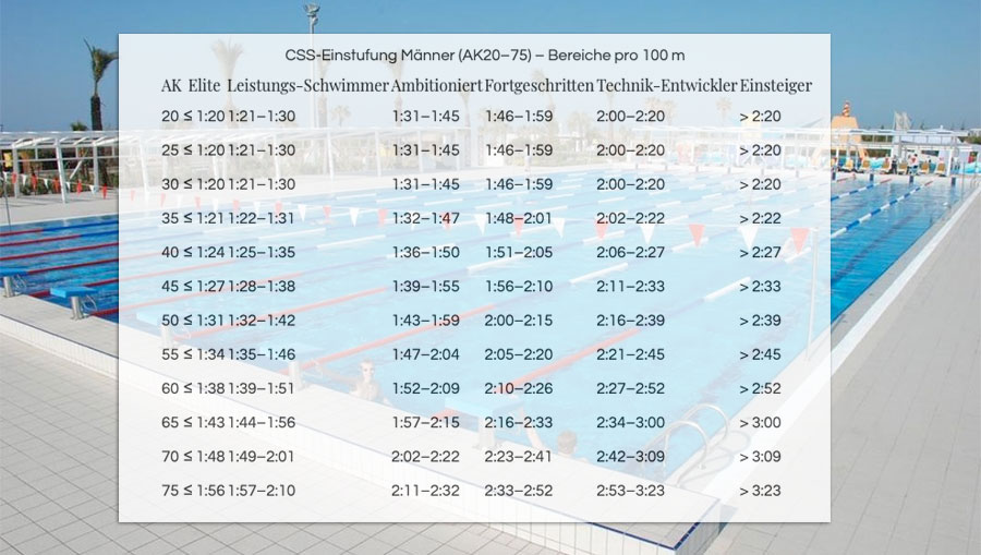 2km Schwimmen Zeit